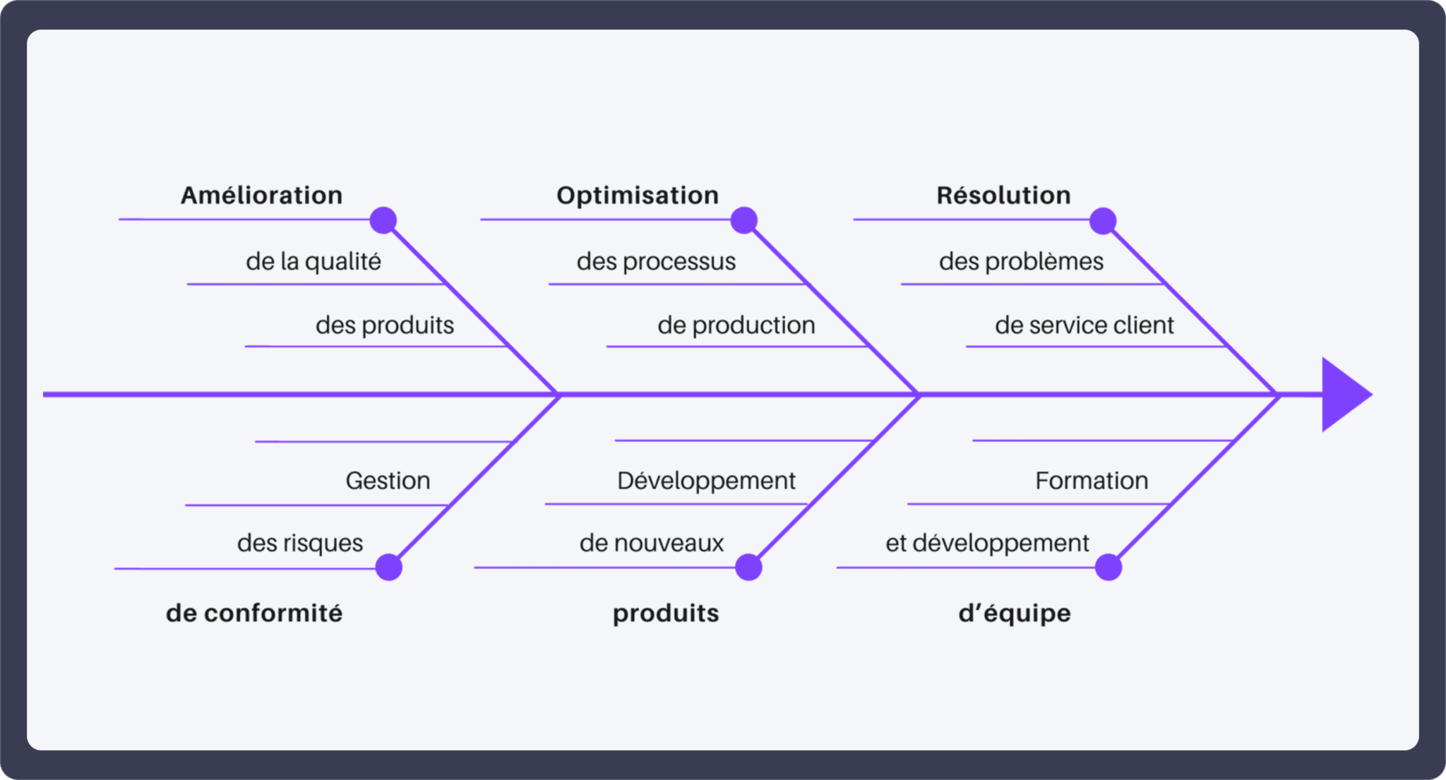 Diagramme d’Ishikawa : Guide complet et pratiques