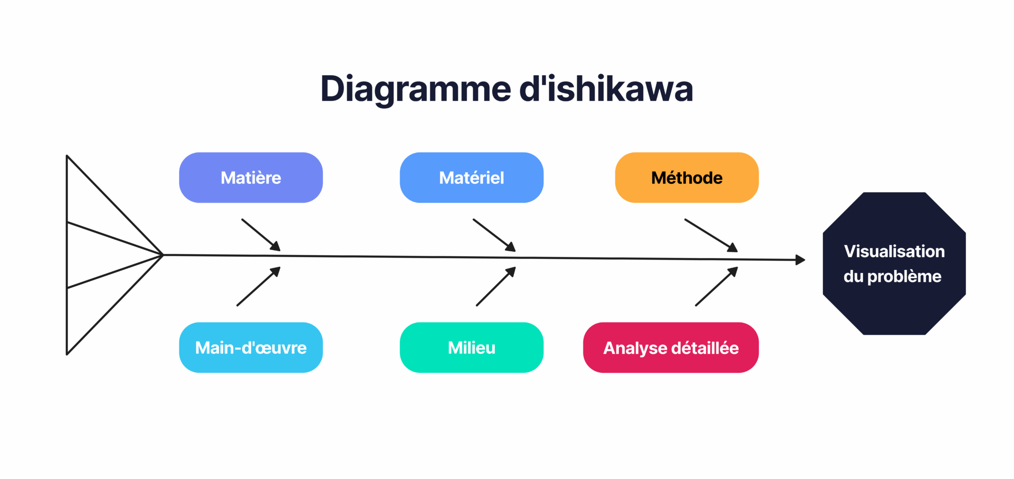 Diagramme d’Ishikawa : Guide complet et pratiques