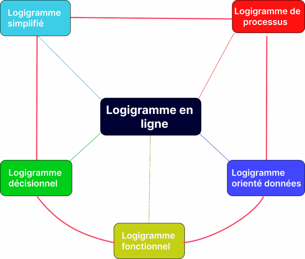 Logigramme en ligne : Top 5 outils gratuits 2026